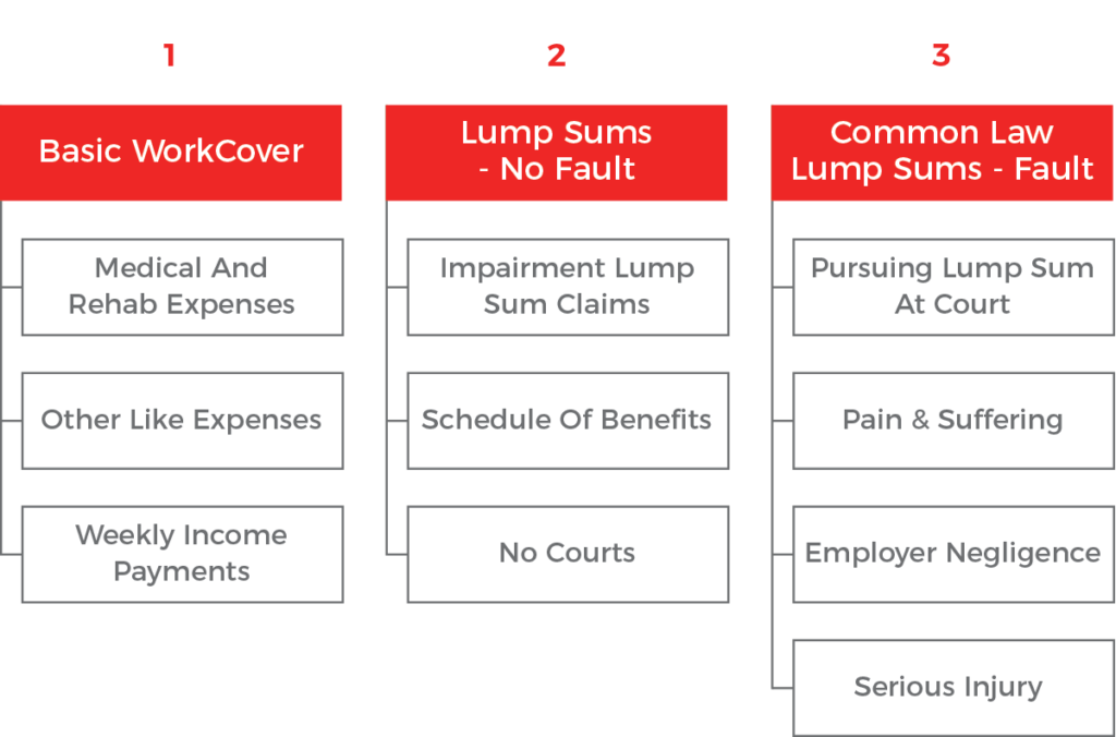 How WorkCover and Workers Compensation Works | Ryan Carlisle Thomas Lawyers